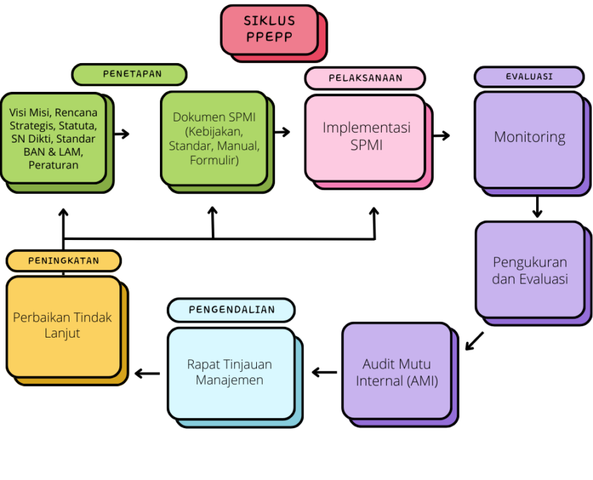 Siklus PPEPP - PPMI STTKD